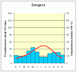 Picos de Urbión: Comentario de un climograma de Zaragoza