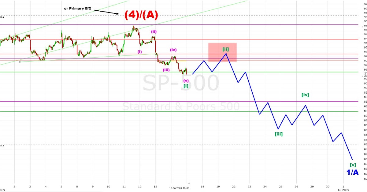 Technical Analysis and Elliott Wave Theory: Five waves down!