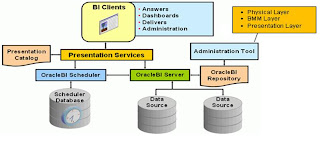BI-EPM: OBIEE Architecture