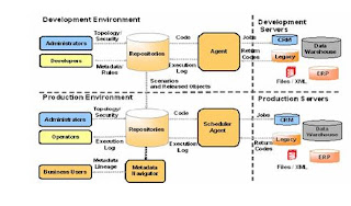 Thoughts on Technology: ODI Architecture
