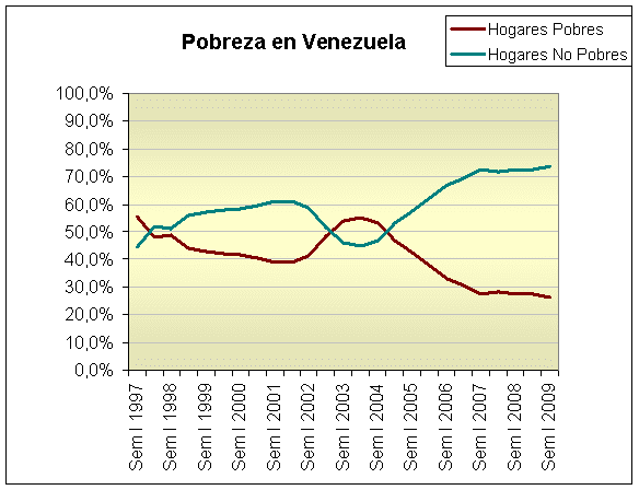 Blog de Economia y Finanzas: Pobreza en Venezuela