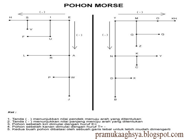 Pramuka SMA Negeri 1 Martapura: Sandi Morse
