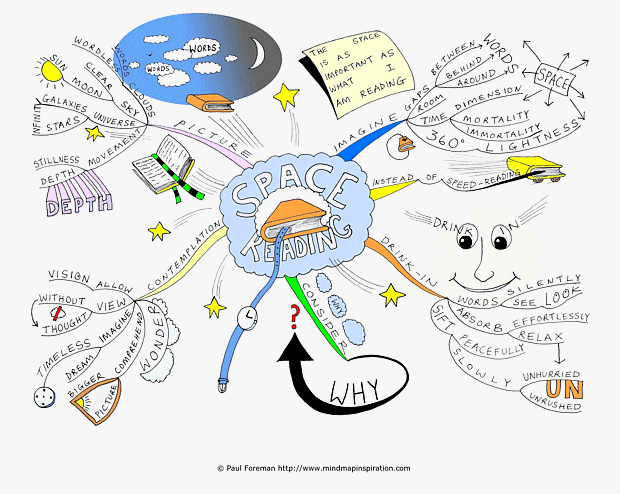 Creative studies MLC1013: Lesson 3: Logical Mind Map