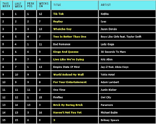 It's Like Zero Gravity: MTV Asia Chart Attack This Week (February 13 ...