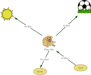 Amy's tech class blog: Engaging Students with Concept Mapping Activities