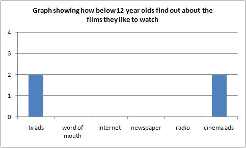 Jenna Bolingbroke's Blog: Research project into film audiences - FINDINGS