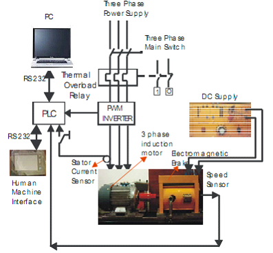 Control System of Induction Motor Using PLC