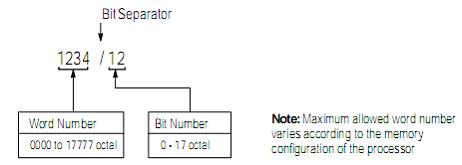 Mini PLC Memory Addressing