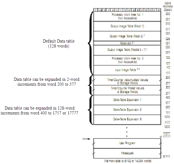 Mini PLC Memory Addressing
