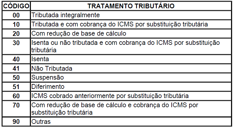 Informatica e Tecnologia: Tabela de Codigos CST