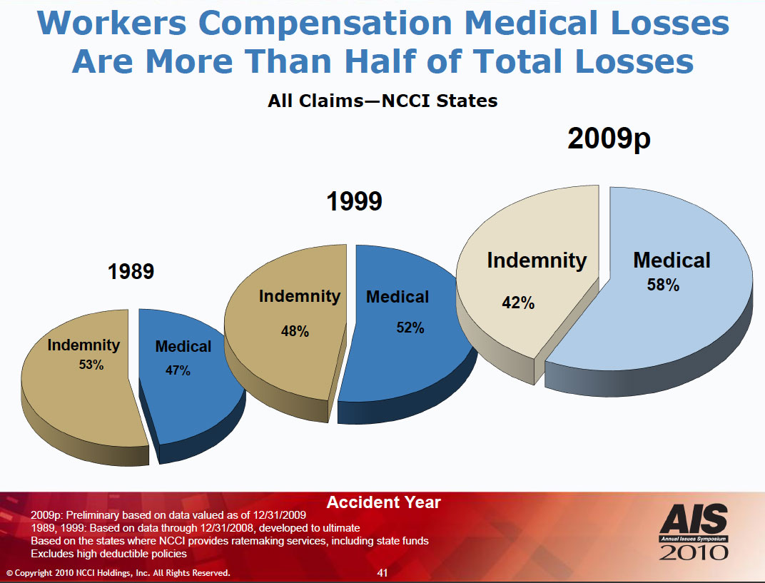 Workers' Compensation: NCCI Reports Gloomy Outlook for Workers Compensation