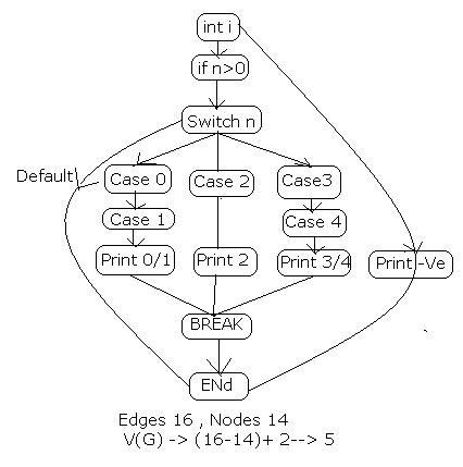 Testing Discussion: Cyclomatic complexity - Graphical Explanation