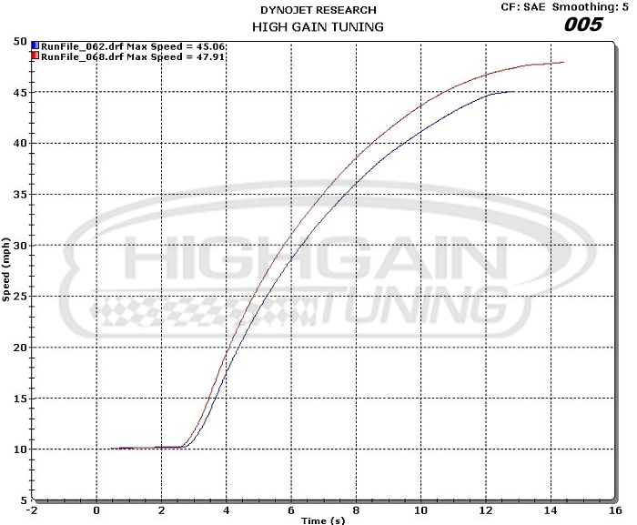 High Gain Tuning: LeoVince Pipe Shoot-out @ 49cc
