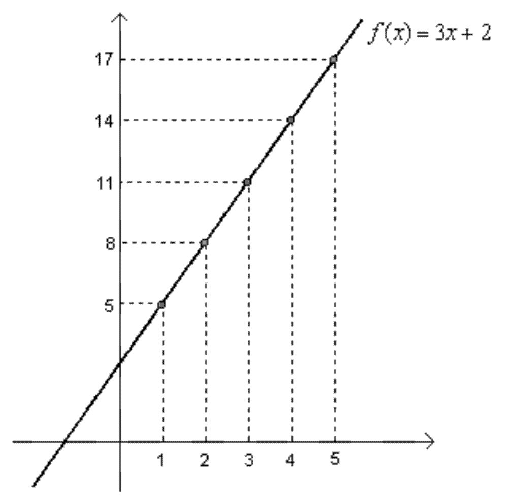Funções: •Interpretando Gráficos