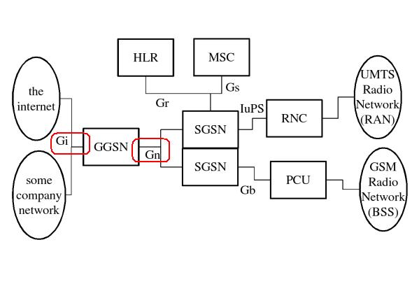 3GPP n LTE: GTP Demystified!