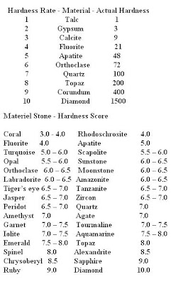 OnZale.com: Gemstones Hardness Chart