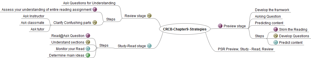 Thannawat-cthinksm: CRCB : Chapter 9 Using Preview, Study-Read, and ...