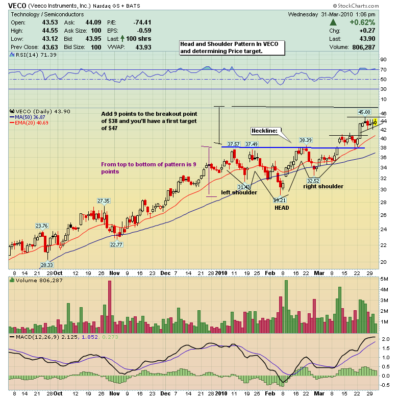 Art Of Trading: How To Calculate Price Targets