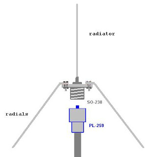 Antenna: 1/4 Wavelength Ground Plane