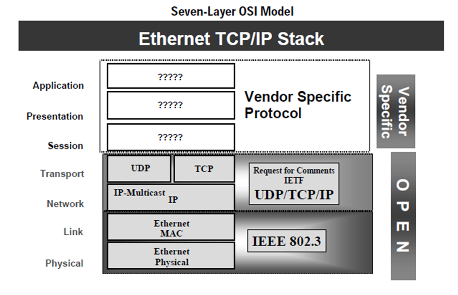 Learningplc Using Ethernet For Industrial Control