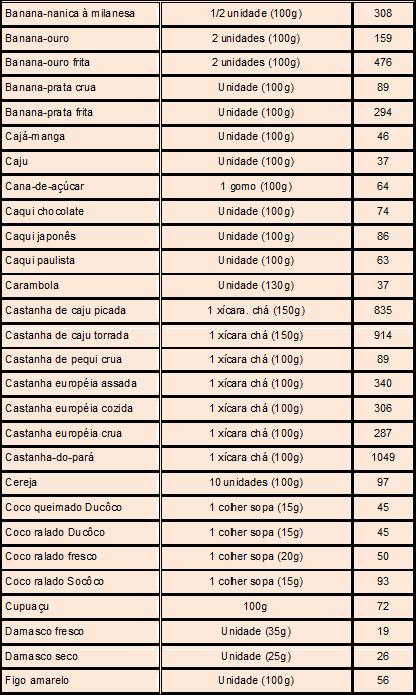 Tabela de Calorias