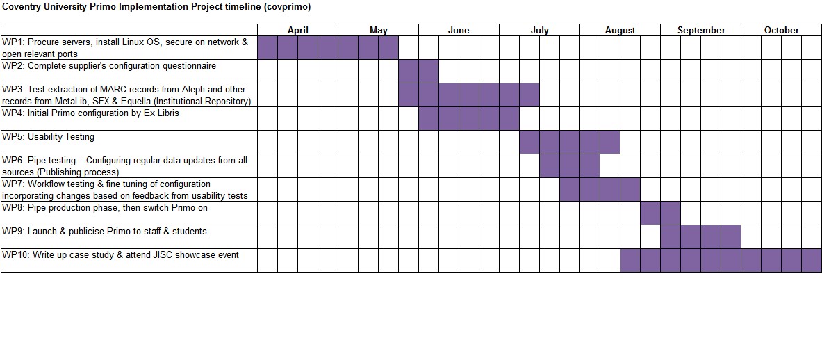 Implementation Timeline