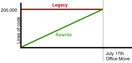 The Way Things Work In Llewellyns World Rewriting Vs Refactoring