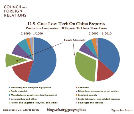 Scott Lincicome: Chart of the Day: US Exports to China, Then and Now