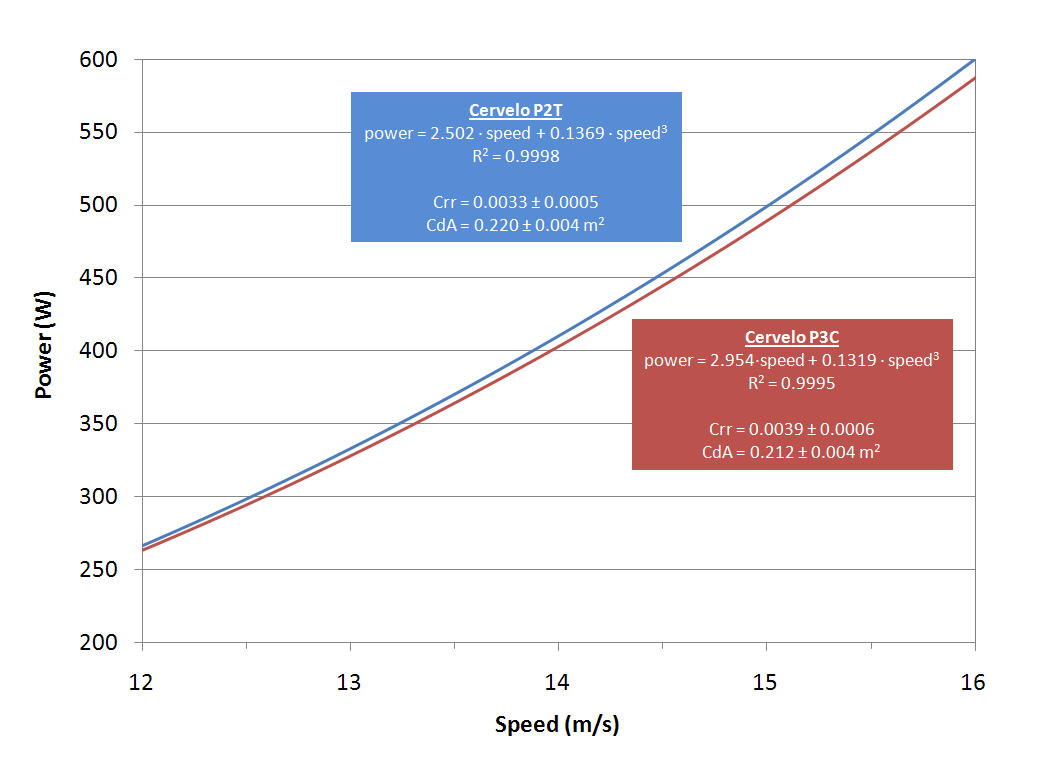 Training and Racing With a Power Meter Journal: Which is faster: the ...