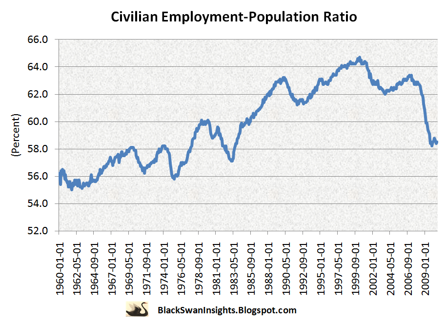 Charting Unemployment In The US | Black Swan Insights