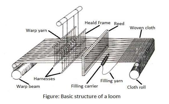 Fabric Club Of BD: History of Textiles & Tertiary Motions on loom