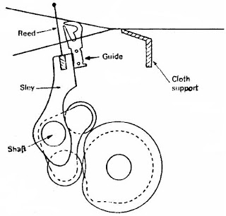 Fabric Club Of BD: Types of weaving loom motion