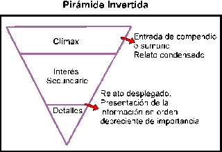 Periodismo Digital: Pirámide Invertida