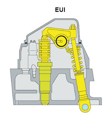 Difference between MUI and EUI in cylinder head