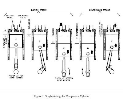 Reciprocating Compressors
