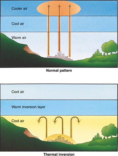 Temperature Inversion Graph