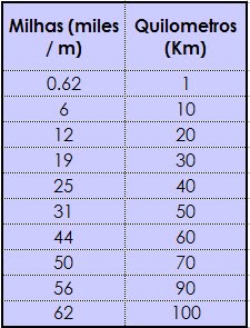 Ka! 2010/2011 in the USA: Utilidade Pública – Tabelas de Conversão de ...