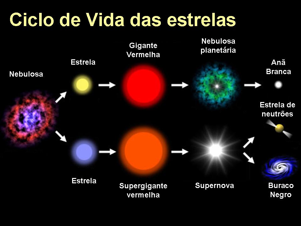 Astronomia E Afins Ciclo De Vida Das Estrelas Em 5 Passos