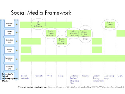 Digital Marketing: Social Media Frameworks Overlay