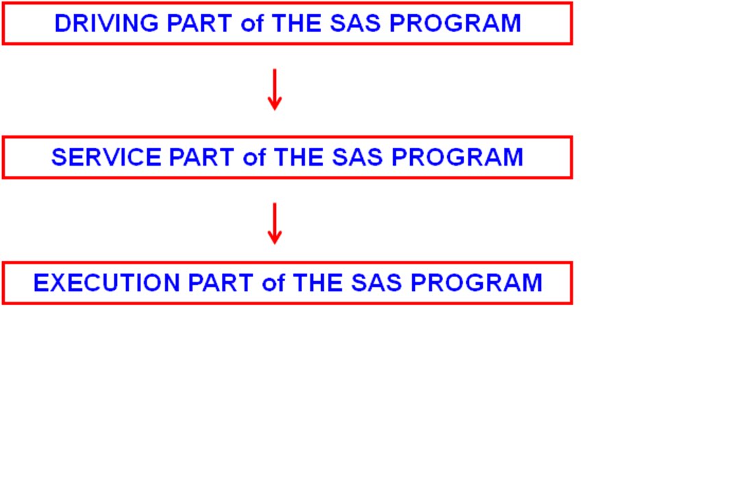 SAS Articles