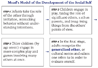George Herbert Mead "el filosofo de los procesos": El self