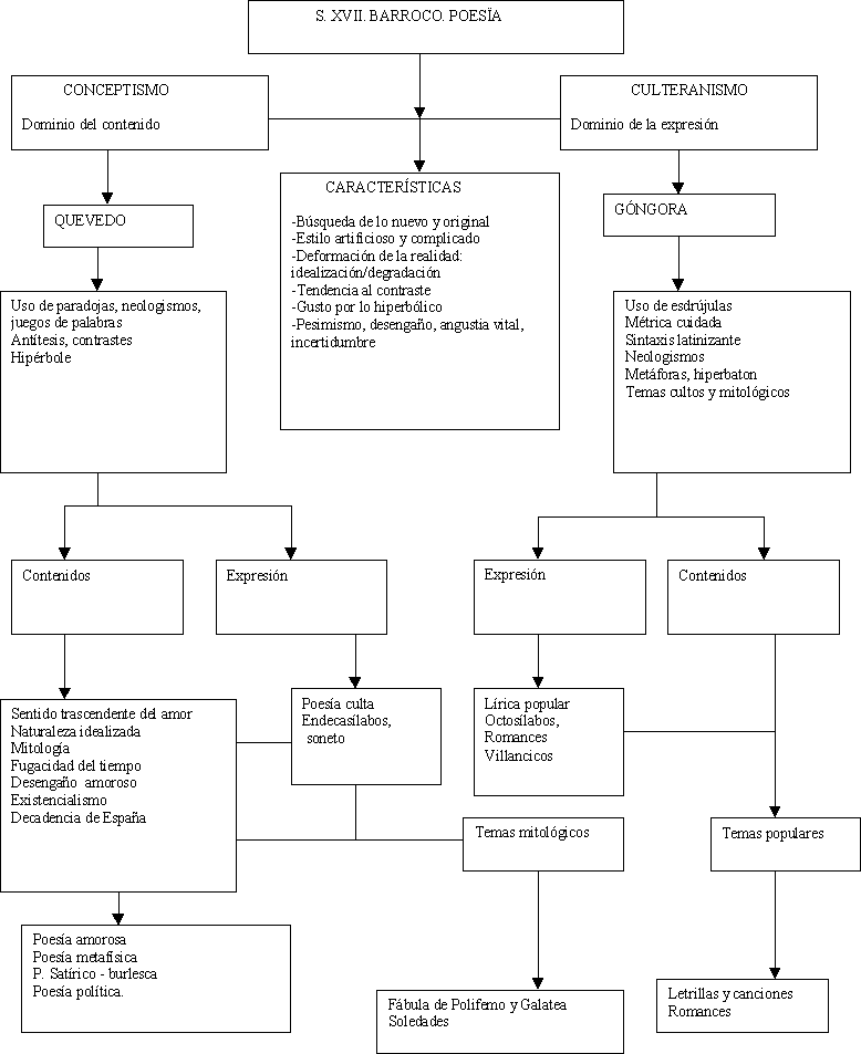 PROYECTOS EDUCATIVOS. ANA TRASANCOS YÁÑEZ: MAPA CONCEPTUAL: BARROCO