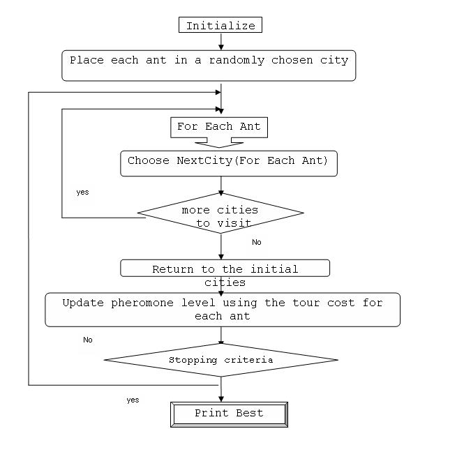 swarm intelligence: APPLICATION : TRAVELLING SALESMAN PROBLEM