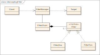 J2EE & SAP Portal & Swift: Intercepting Filter Pattern
