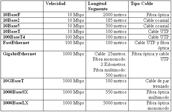 Protocolo ethernet (comparación ethernet y OSI, Estándares ethernet ...