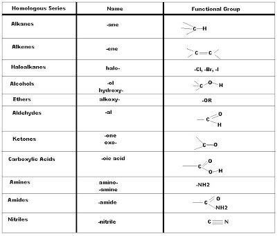 Biolog[y[Chemistry]G]eography: Chemistry [[Module Three]] Nomencalture ...
