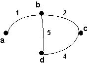 Gudang Ilmu: Graph dan Contoh penerapan Graph pada Struktur Data.