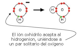 Química: Teoría ácido-base de Lewis