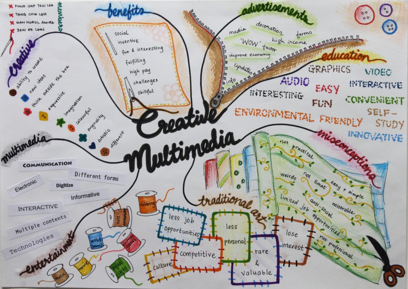 Creative Studies: Group Assignment - Mind Map