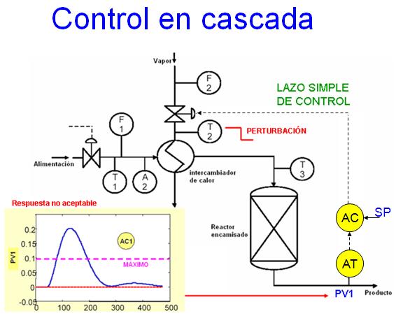 Electronica y Automatizacion Industrial: Control Cascada-Procesos Avanzados